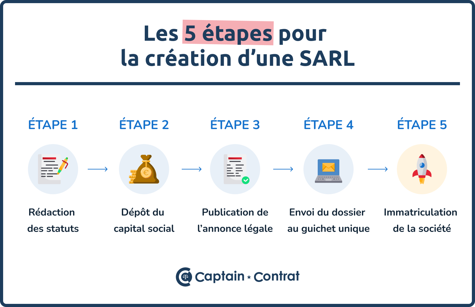 Société à responsabilité limitée (SARL) - le guide complet 2025